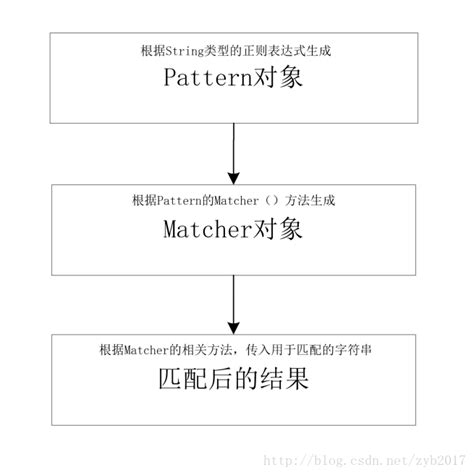 正则表达式 Pattern 、matcher使用pattern与matcher 实现正则表达式的提取 Csdn博客