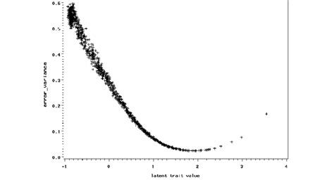Plot Of Error Variances Of Individual Latent Trait Values Against Trait