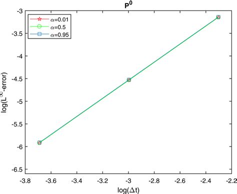 Convergence Rate In L∞‐norm [color Figure Can Be Viewed At