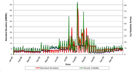 Standard Deviation And Hourly Volatility Forecast For Year 2000