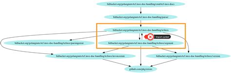 Dependencies Any Good Advice About How To Avoid Import Cycle In Go Stack Overflow