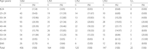 Age Distribution Of Cin And Icc Patients In Shanghai Download Table
