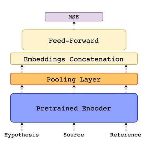 Estimator Model Architecture The Source Hypothesis And Reference Are Download Scientific