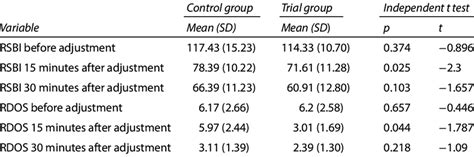 Comparison Of Rsbi And Rdos Between Two Groups Before And 15 And 30