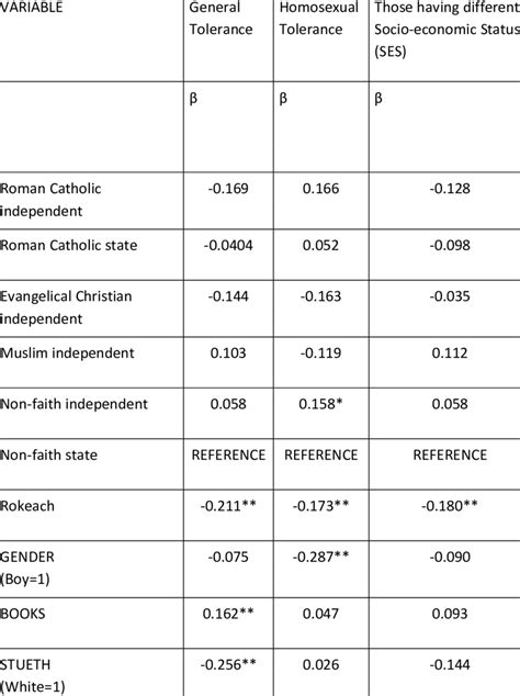 The Multiple Linear Regression Determinants Of General Homosexual Download Scientific