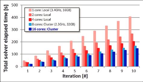 Results Of 10 Iterations Benchmark Test Download Scientific Diagram