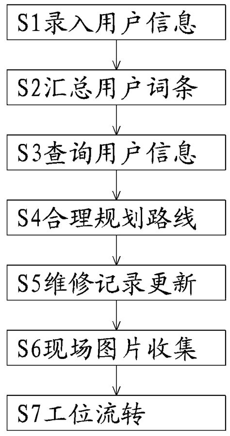 Method For Quickly Locating A User In The Rush Repair Of An Intelligent Distribution Network