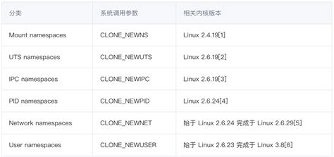 Docker隔离技术 阿里云开发者社区