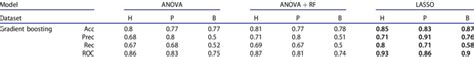 Comparison Of The Anova And Lasso Feature Selection Methods Download Scientific Diagram