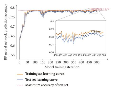 Learning Curve Of Fatigue Driving Prediction Model Download