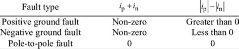 Differences In Line Current Characteristics Under Different Fault Types Download Scientific