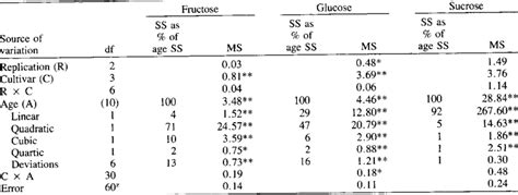 Analysis Of Variance For Fructose Glucose And Sucrose Download