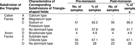 Pipers Triangle Fields Classification Download Scientific Diagram