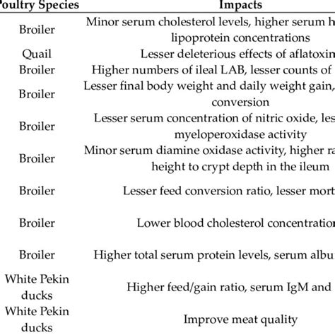 Effect Of Yeast Supplementation In Poultry Diets With Saccharomyces Download Scientific Diagram