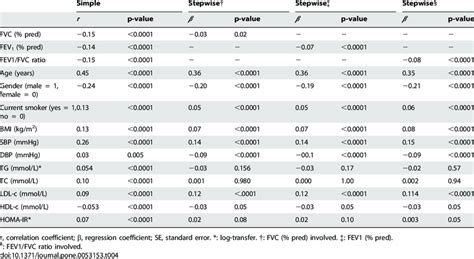 Simple Correlation And Multiple Stepwise Linear Regression Analysis Of