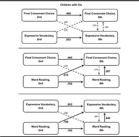 Figure 2 From Development Of Phonological Lexical And Syntactic