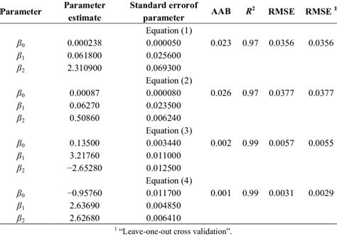 Estimated Parameters Of Equations 1 4 Download Table