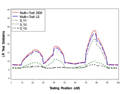 results of qtl mapping on three traits from a simulated rils population