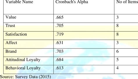 Reliability Test Reliability Statistics Download Table
