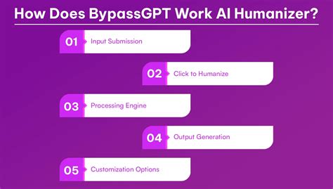 bypassgpt ai humanizer review features and detection test