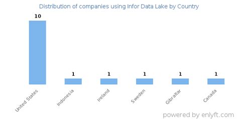 Companies Using Infor Data Lake And Its Marketshare