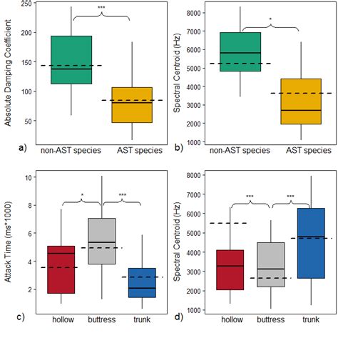 AST Tree Species Relative To Non AST Tree Species Had A Lower Absolute Download Scientific