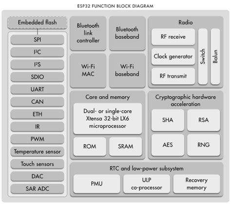 Kickstart Your Embedded Projects With Esp32 And Platformio Blog