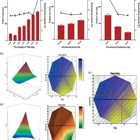 Optimization Of The Formulation Of Tsa Np The Effect Of A The Dosage Download Scientific