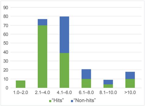 Trophic Magnification Factor Frequency Distribution Histogram For Download Scientific Diagram