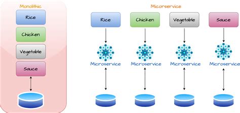 Building Software Like A Meal Monolithic Vs Microservices Explained