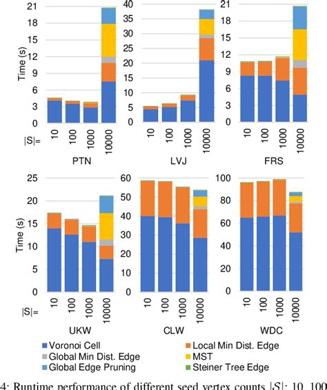 Figure 4 From Towards Distributed 2 Approximation Steiner Minimal Trees In Billion Edge Graphs