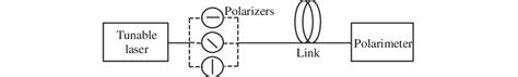 Experimental Setup Of Pmd Characterization With Jme Method Download