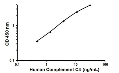 Human Complement C4 ELISA Kit Ab108825 Abcam
