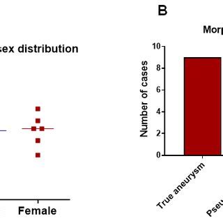 Age Sex And Morphological Distribution Of Cases Download Scientific Diagram