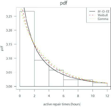 Estimated Pdf Of The Marshall Olkin Extended Exponential M O Ee