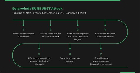 A Timeline Of The Solarwinds Hack Kiuwan