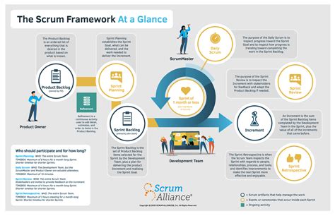 04 Scrum Framework 2020 The Scrum Framework At A Glance The Product
