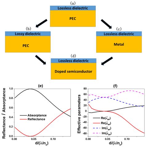 Schematic Of The Coating Systems Comprising A Dielectric Layer With