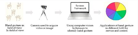 Figure 1 From Hand Gesture Recognition Based On Computer Vision A Review Of Techniques