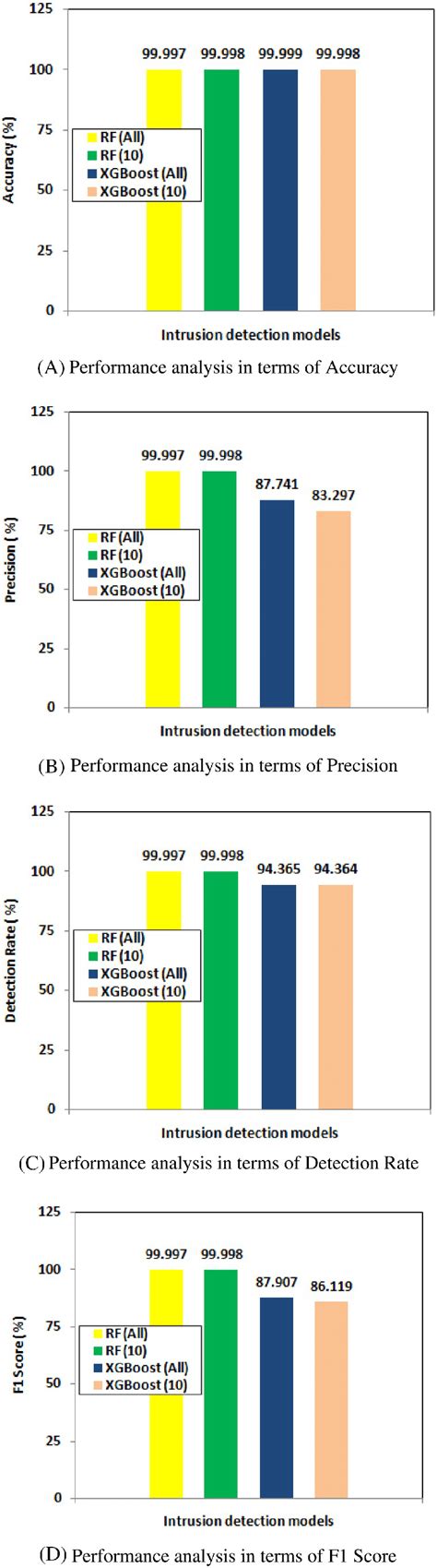 performance analysis of the proposed intelligent detection system using