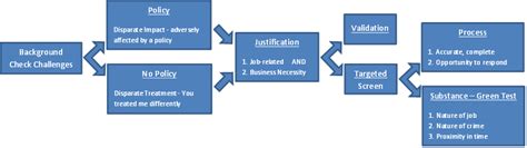 California Hr By Doug Larsen A Flow Chart For Understanding An Employer Obligations Per Eeoc