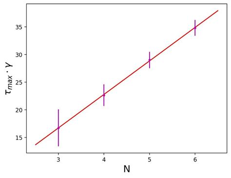 Max Average Values Of τ In γ Units As A Function Of The Number Of Download Scientific Diagram