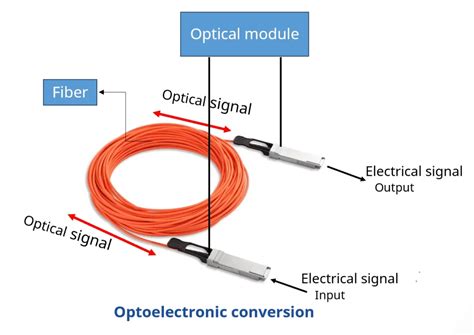 How To Choose Optical Modules Correctly
