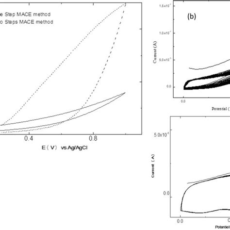 Cyclic Voltammetry Scan Of A One Step And Two Step MACE Etching B
