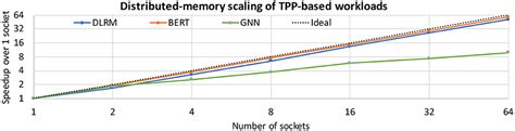 Frontiers | Tensor Processing Primitives: A Programming Abstraction for Efficiency and ...