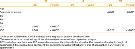 Linear Regression Analysis Demonstrating Association Between Selected