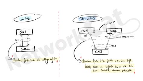 Mc Lag Multi Chassis Link Aggregation Nedir Networkcat Net Öğrenmek Ve Öğretmek