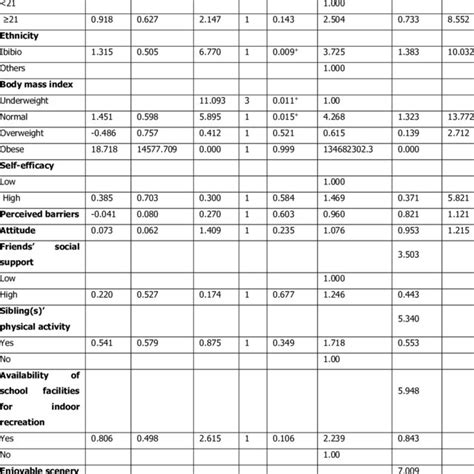 Multiple Logistic Regression For Predictors Of Sufficient Physical
