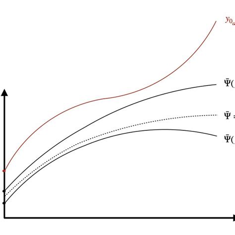1 Shooting Method Principle This Figure Explains Graphically How The