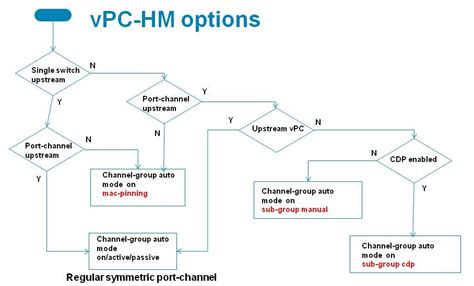 Port Channel Dell PC6248 Cisco Community